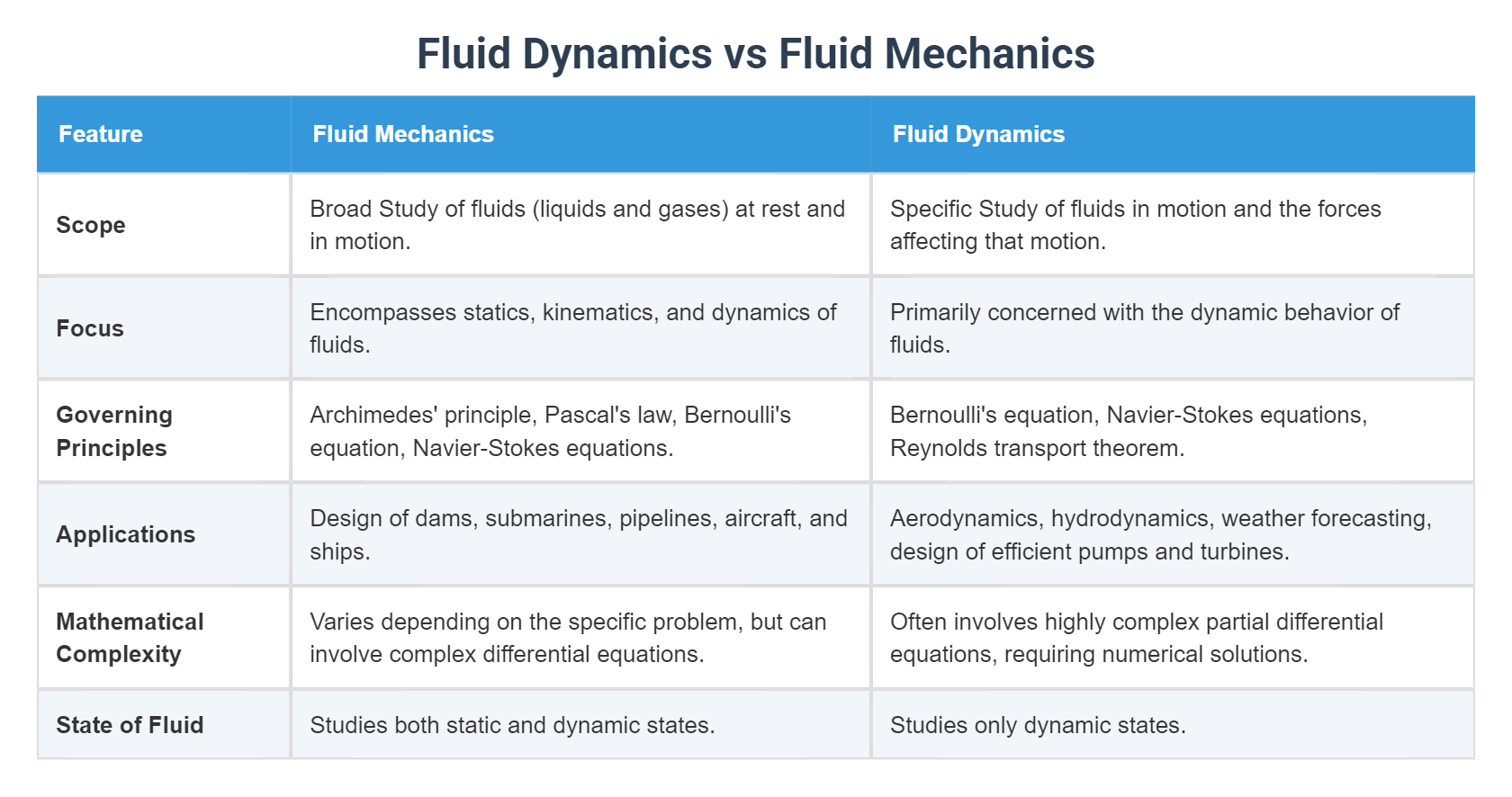 Fluid Dynamics vs Fluid Mechanics
