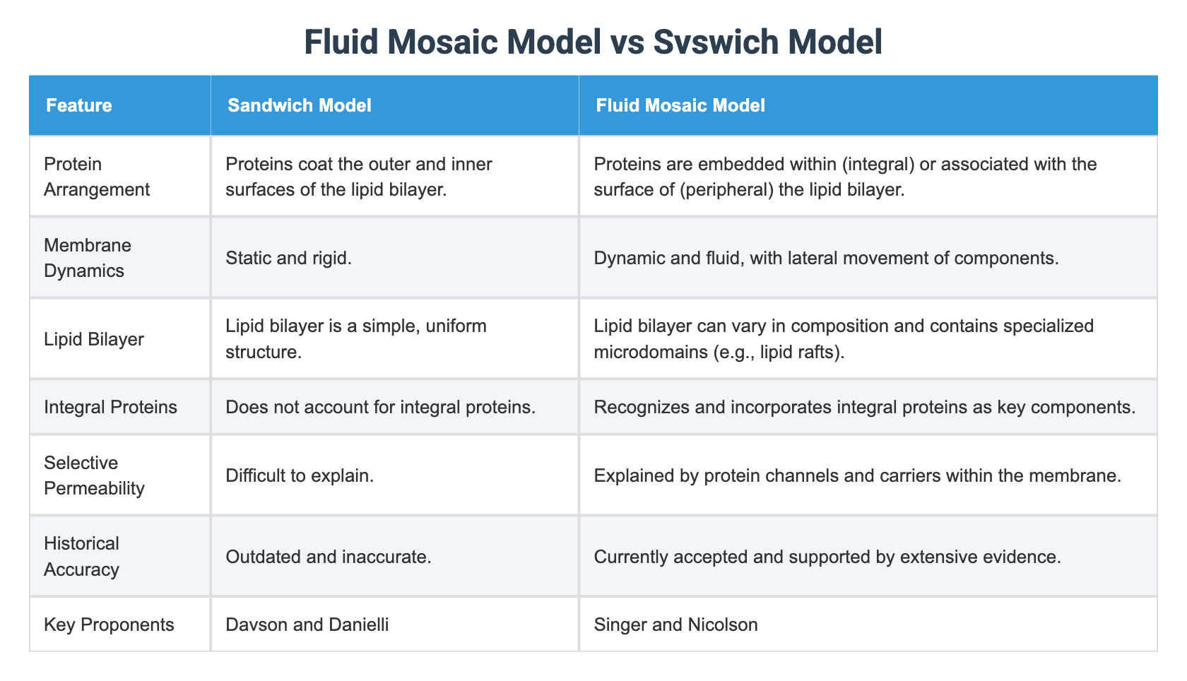 Fluid Mosaic Model vs Svswich Model