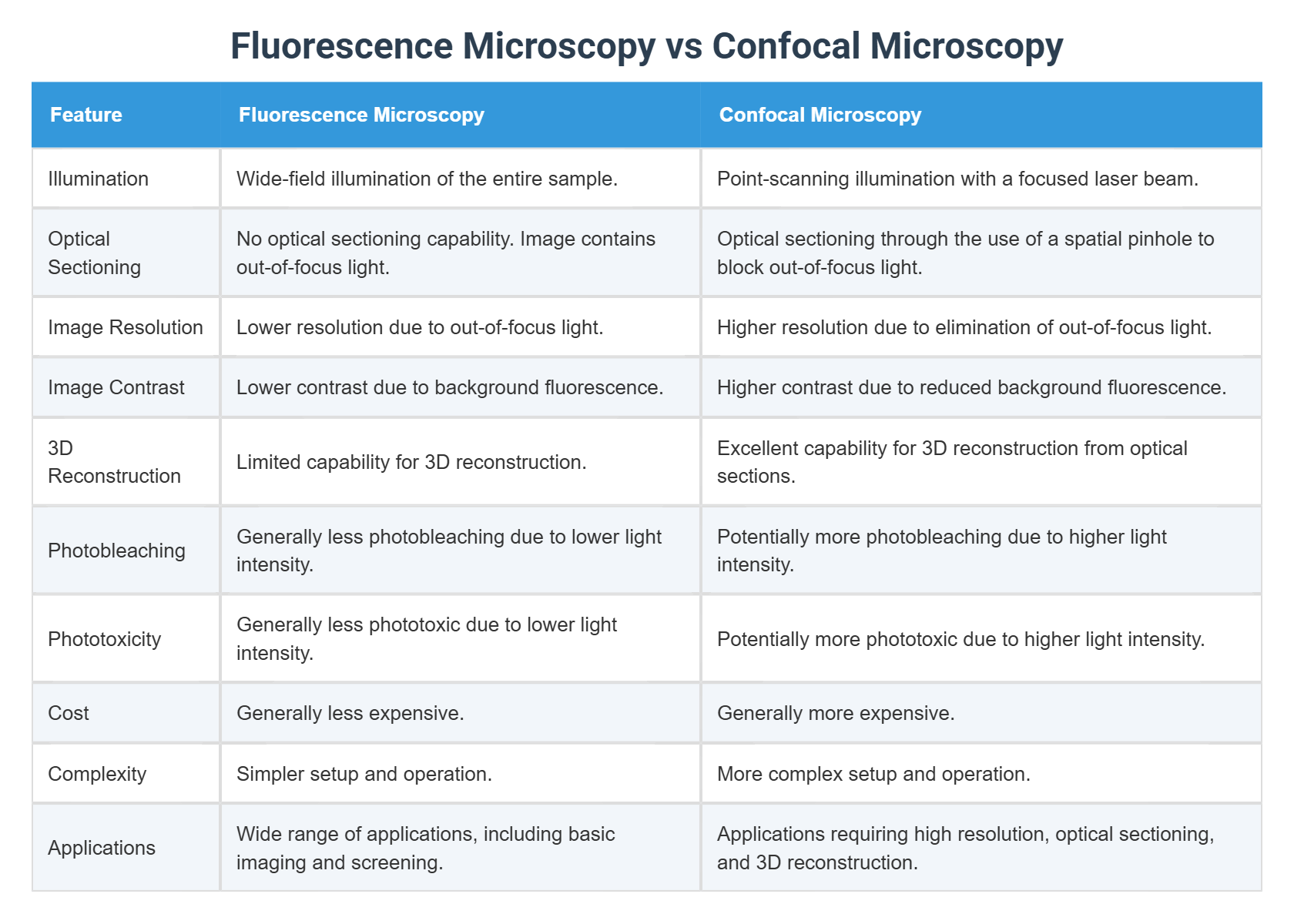 Fluorescence Microscopy vs Confocal Microscopy