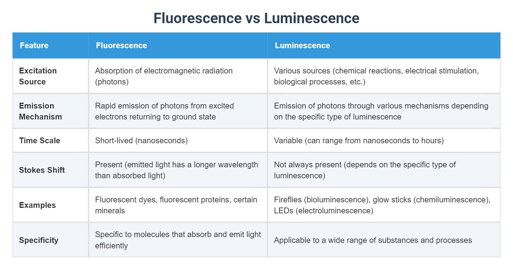 Fluorescence vs Luminescence