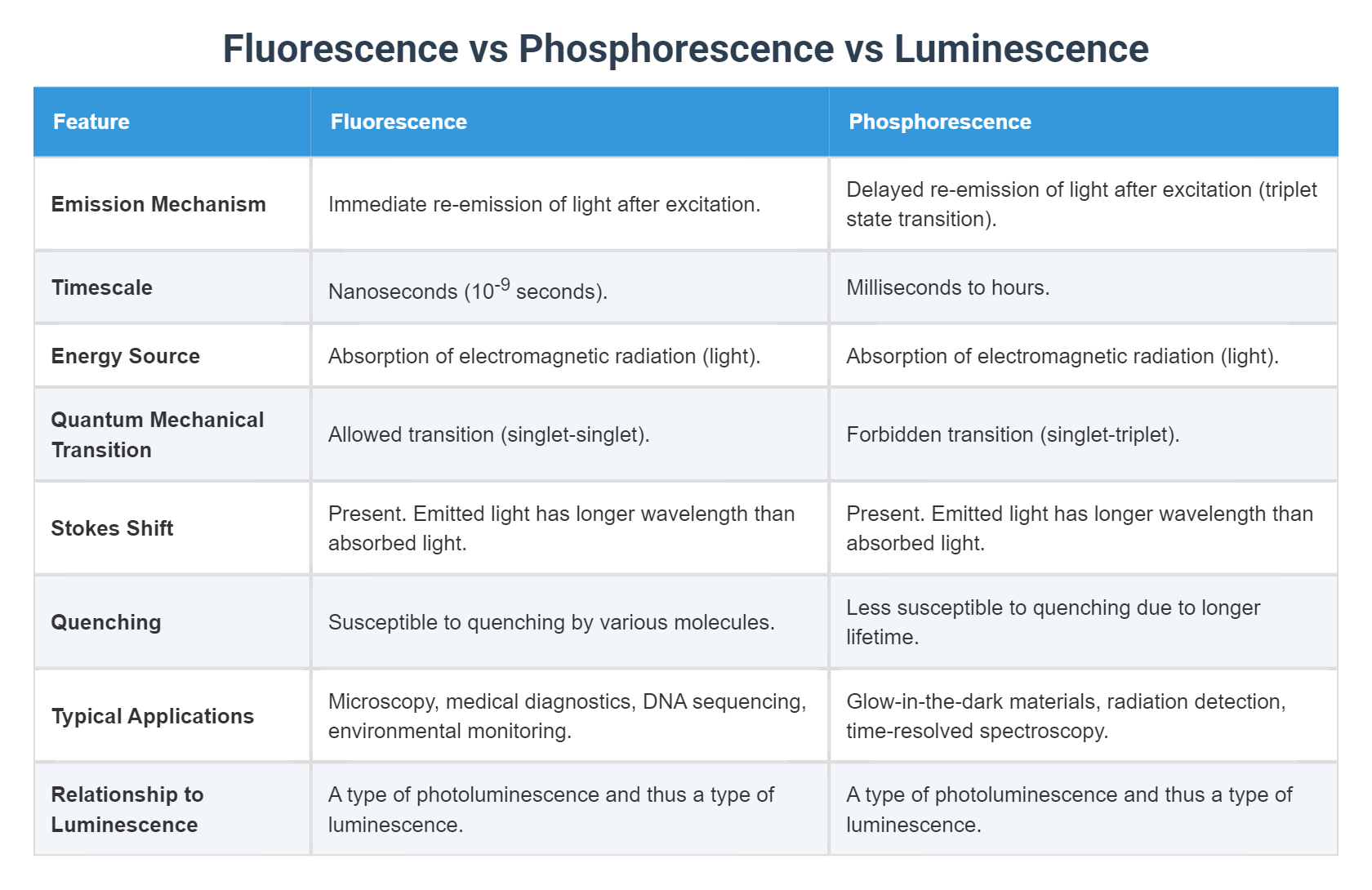 Fluorescence vs Phosphorescence vs Luminescence