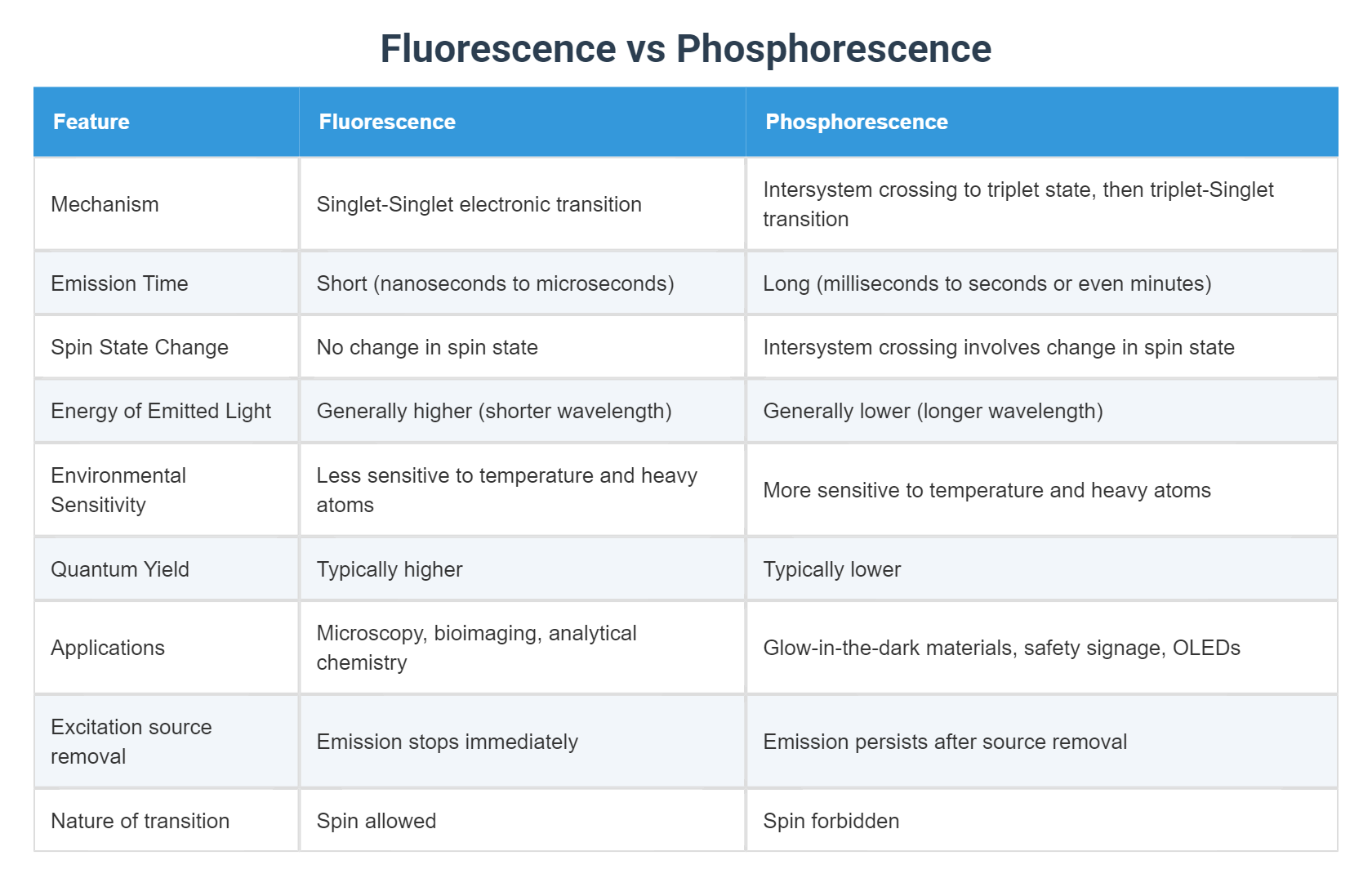 Fluorescence vs Phosphorescence