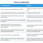 Focus vs Epicenter