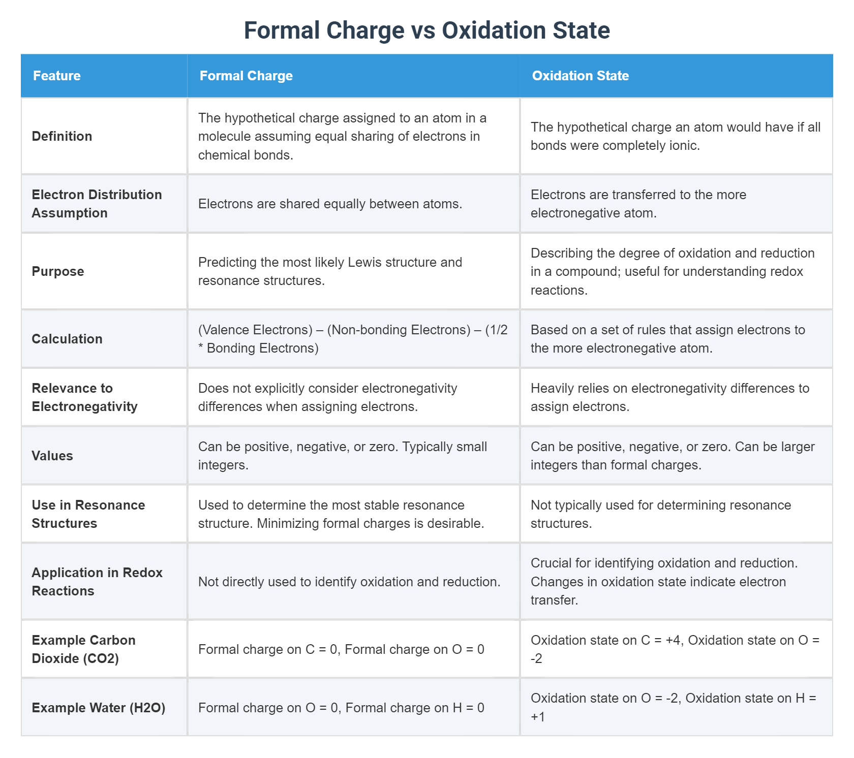 Formal Charge vs Oxidation State