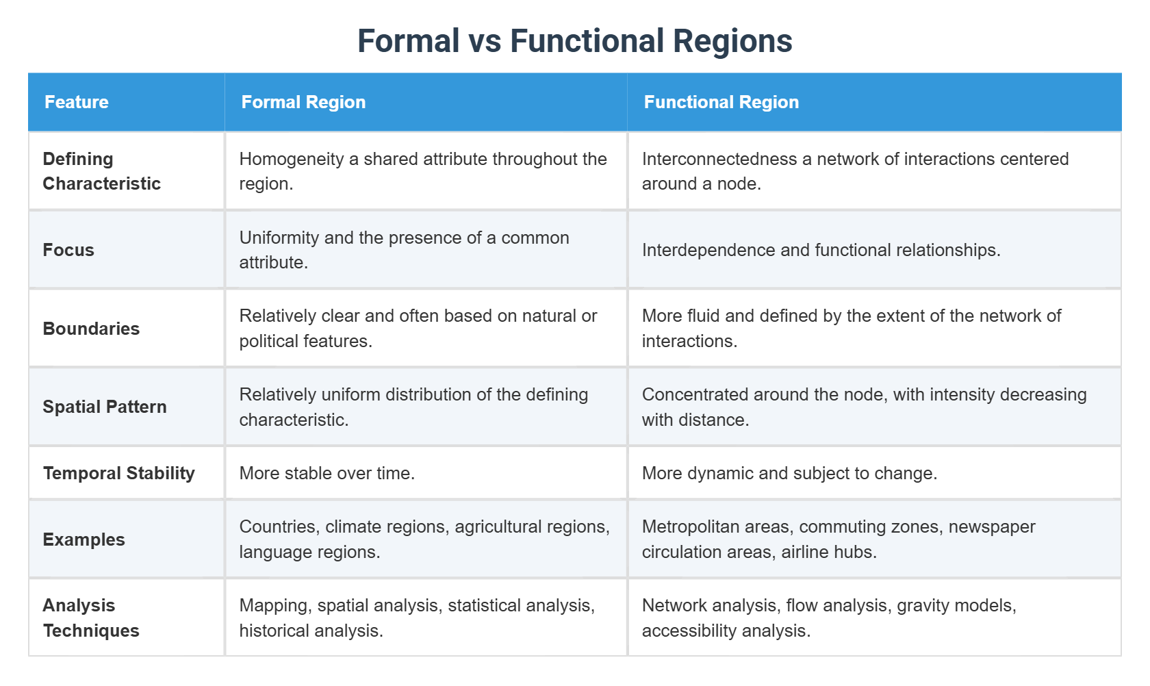 Formal vs Functional Regions