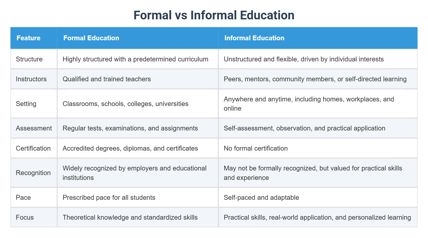 Formal vs Informal Education