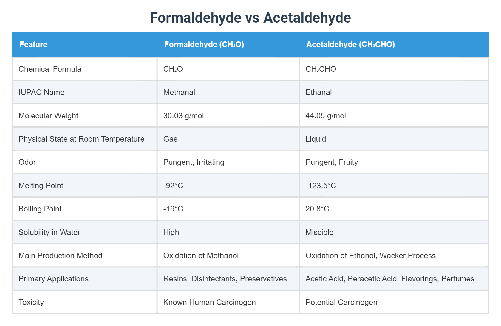 Formaldehyde vs Acetaldehyde