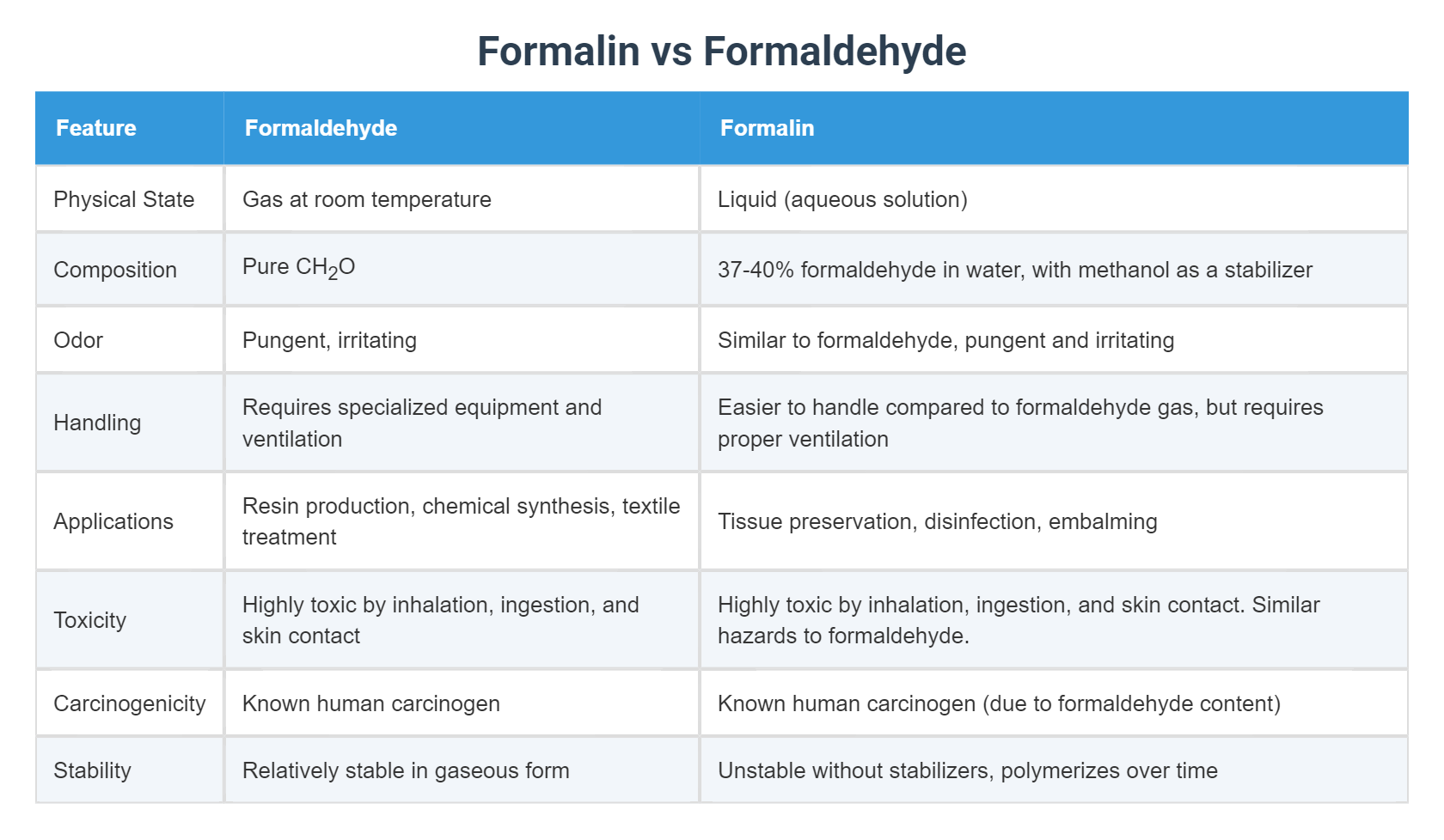 Formalin vs Formaldehyde