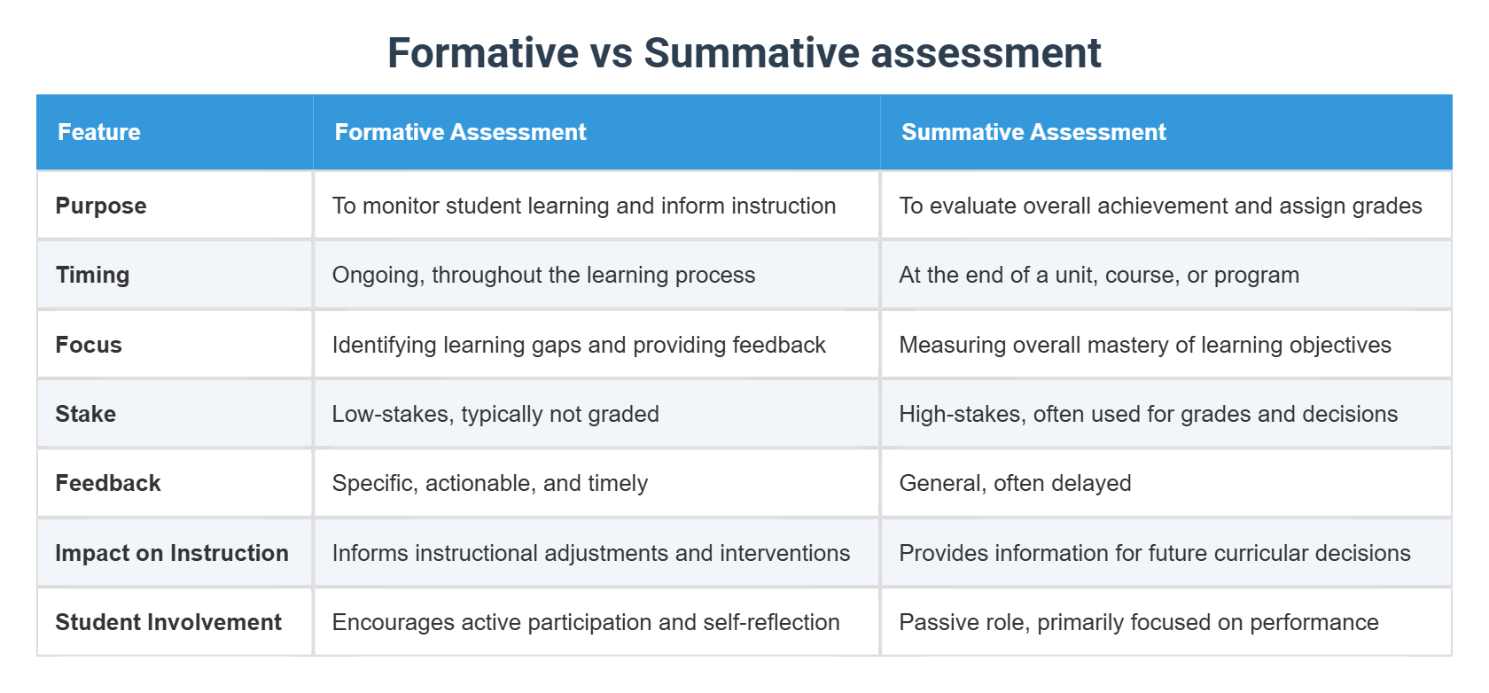 Formative vs Summative assessment