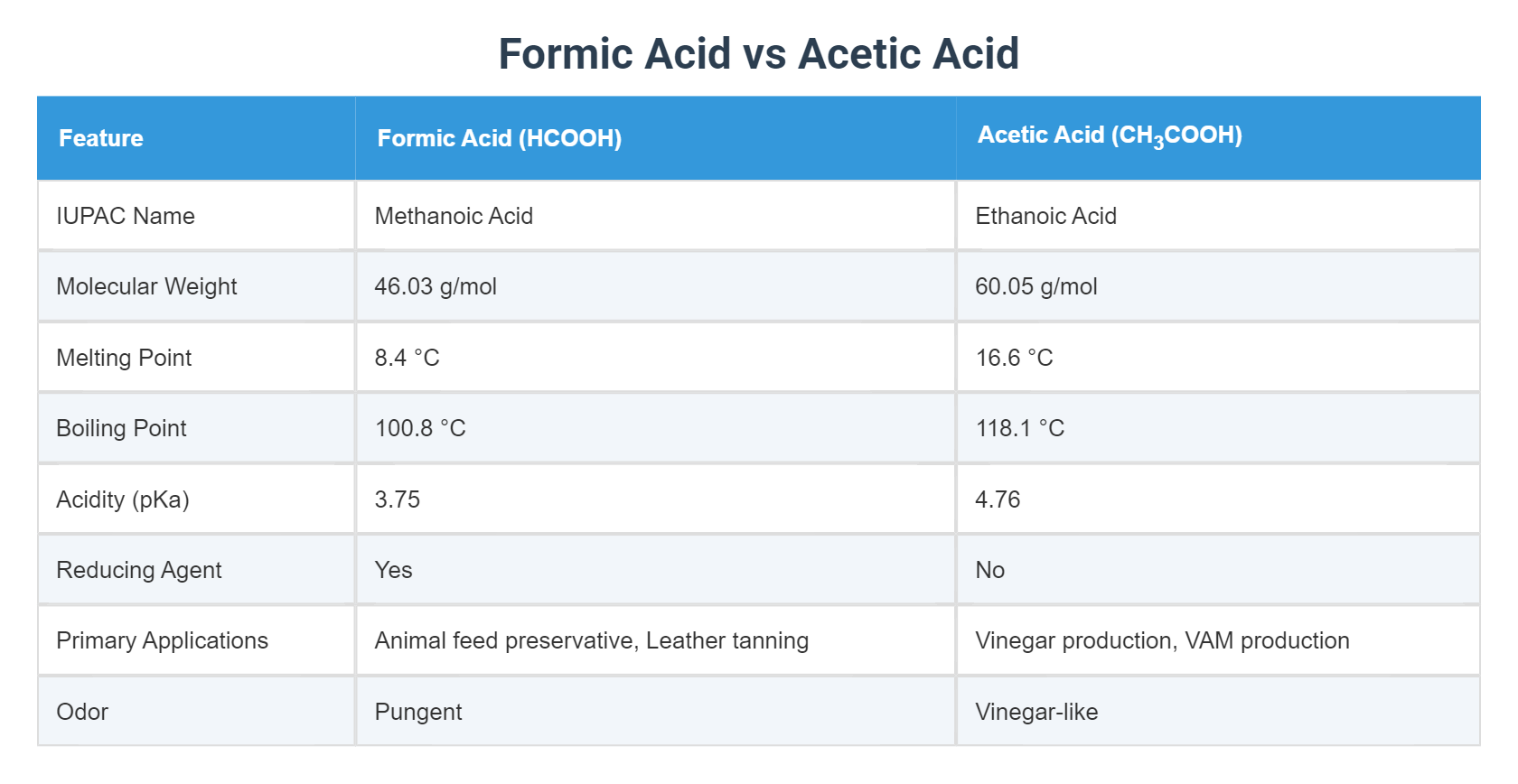 Formic Acid vs Acetic Acid