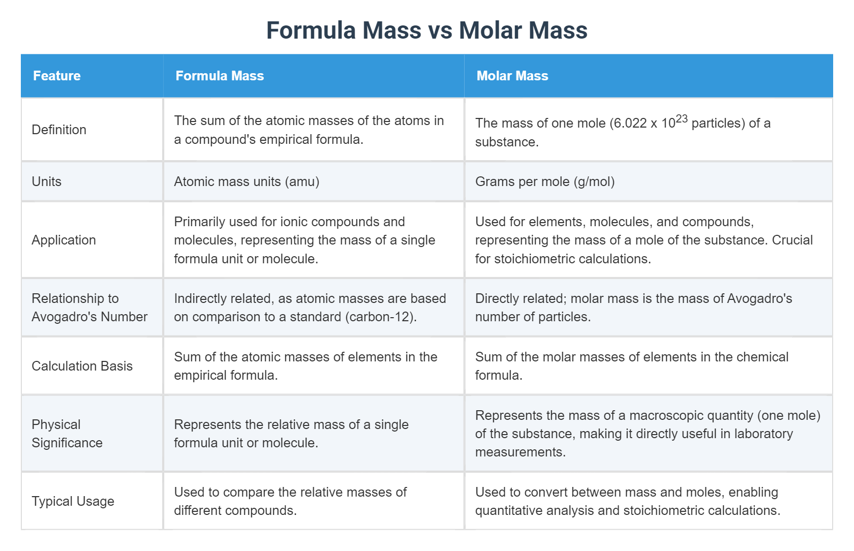 Formula Mass vs Molar Mass