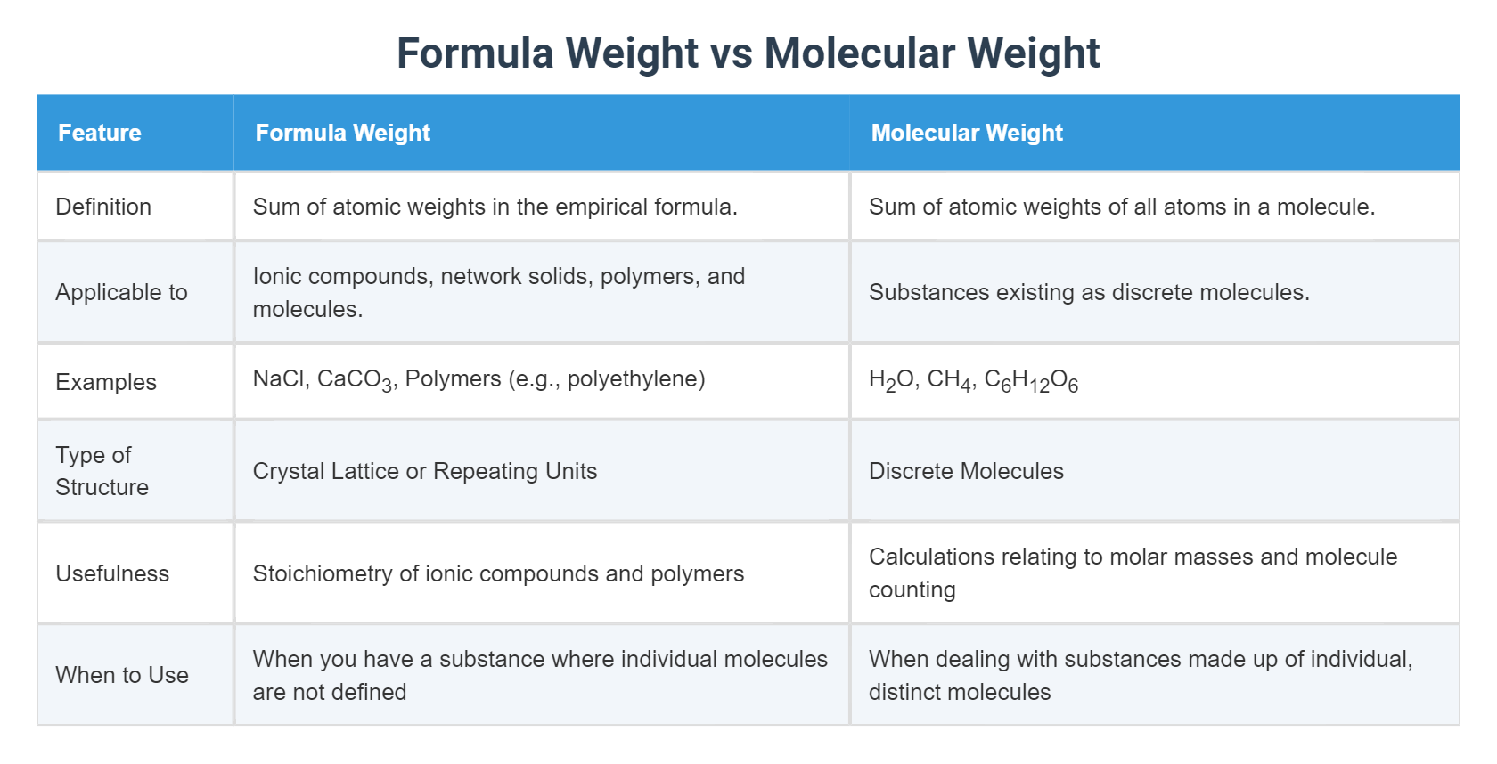 Formula Weight vs Molecular Weight