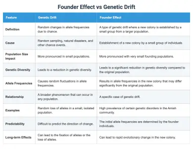 Founder Effect vs Bottleneck Effect