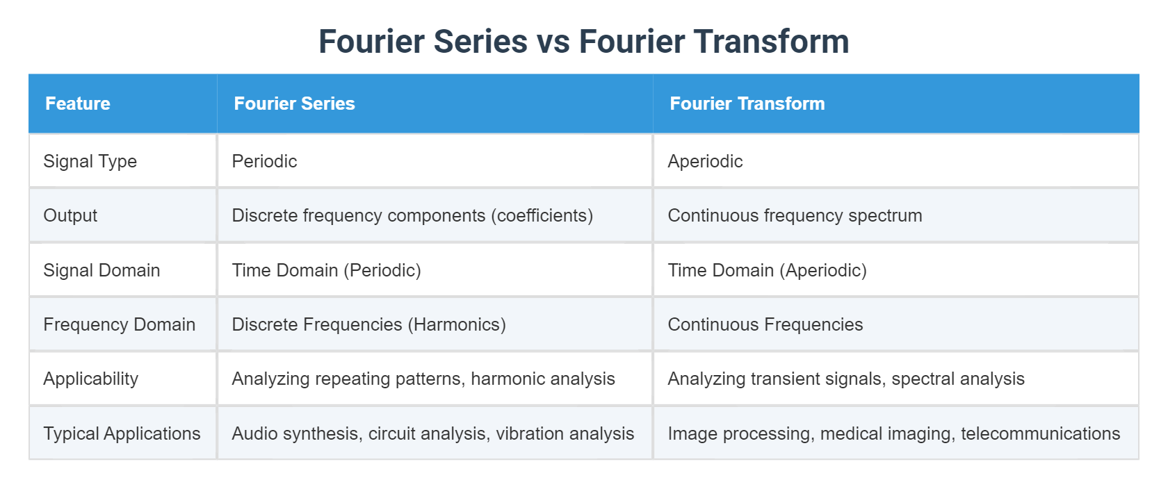Fourier Series vs Fourier Transform