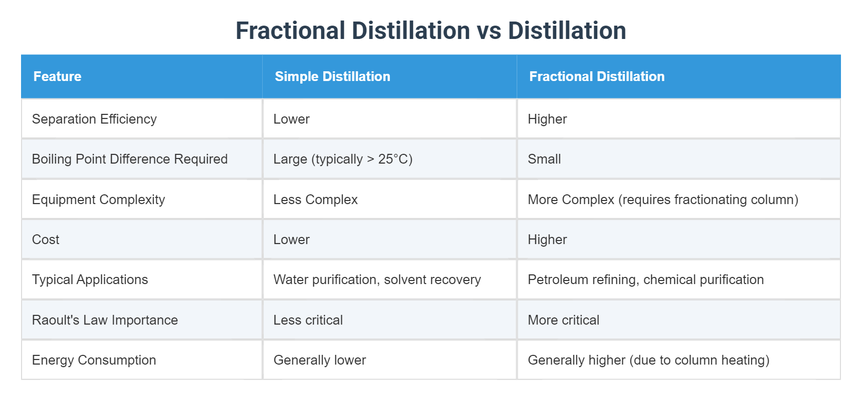 Fractional Distillation vs Distillation