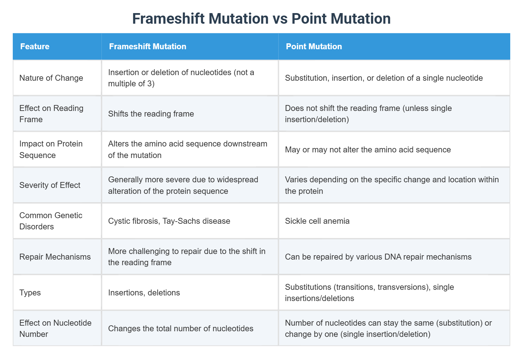 Frameshift Mutation vs Point Mutation