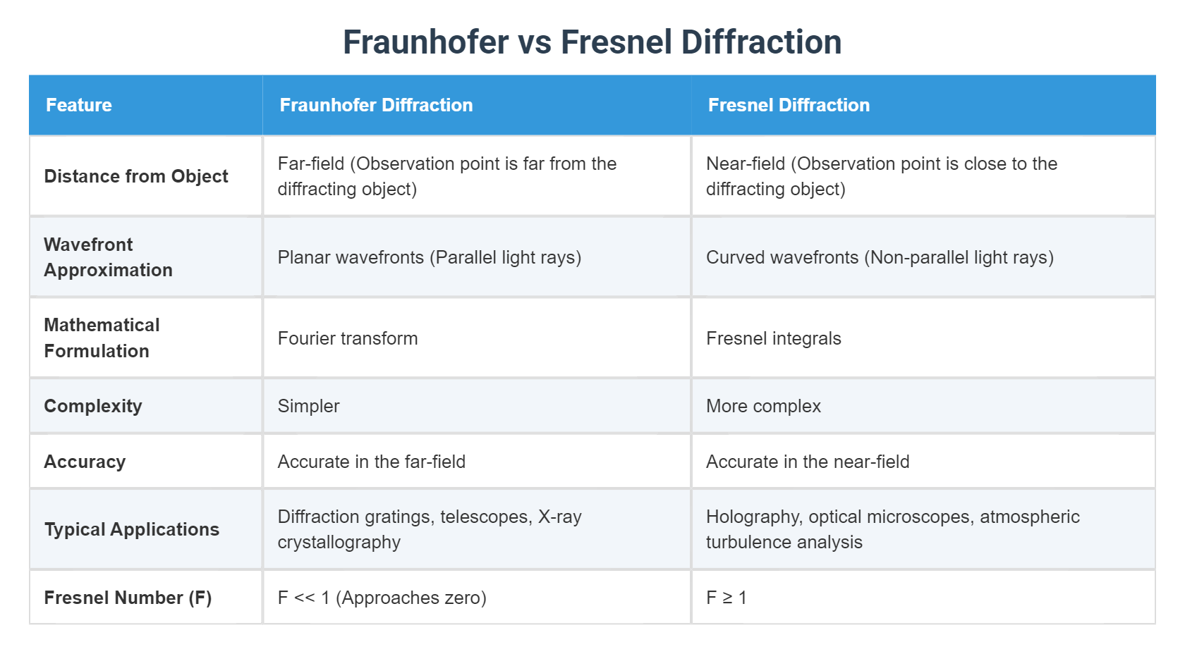 Fraunhofer vs Fresnel Diffraction