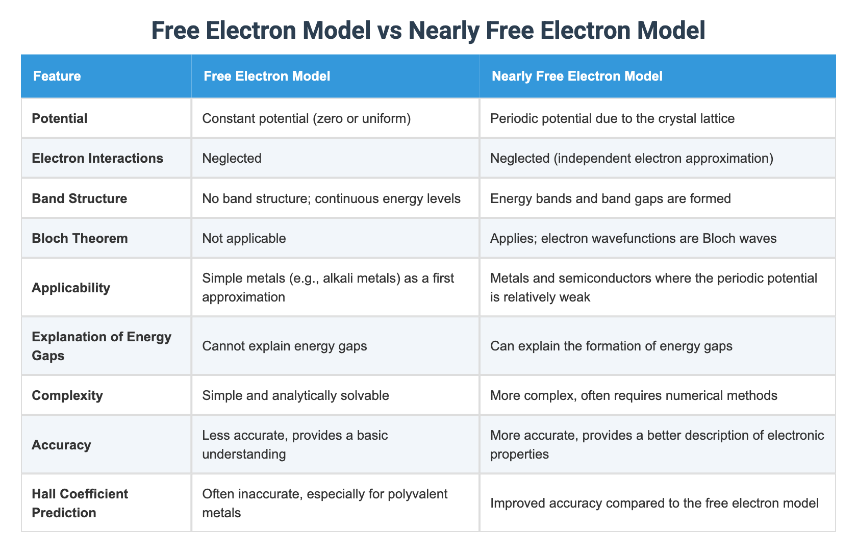 Free Electron Model vs Nearly Free Electron Model