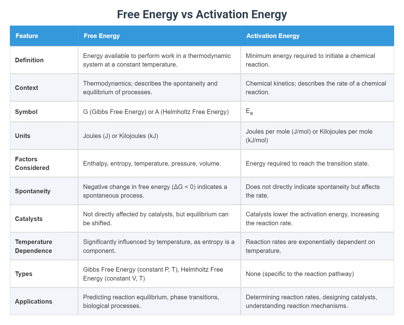 Free Energy vs Activation Energy