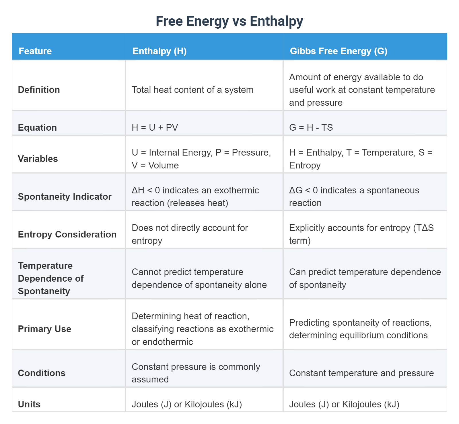 Enthalpy vs Heat