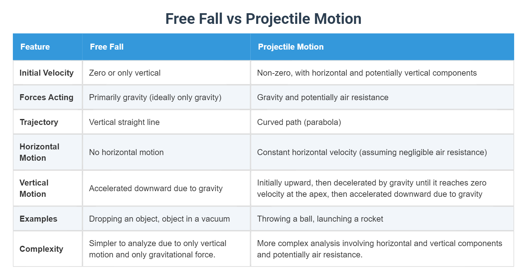 Free Fall Vs Projectile Motion
