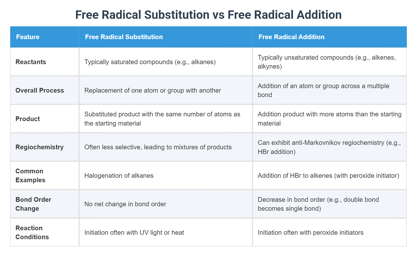 Free Radical Substitution vs Free Radical Addition