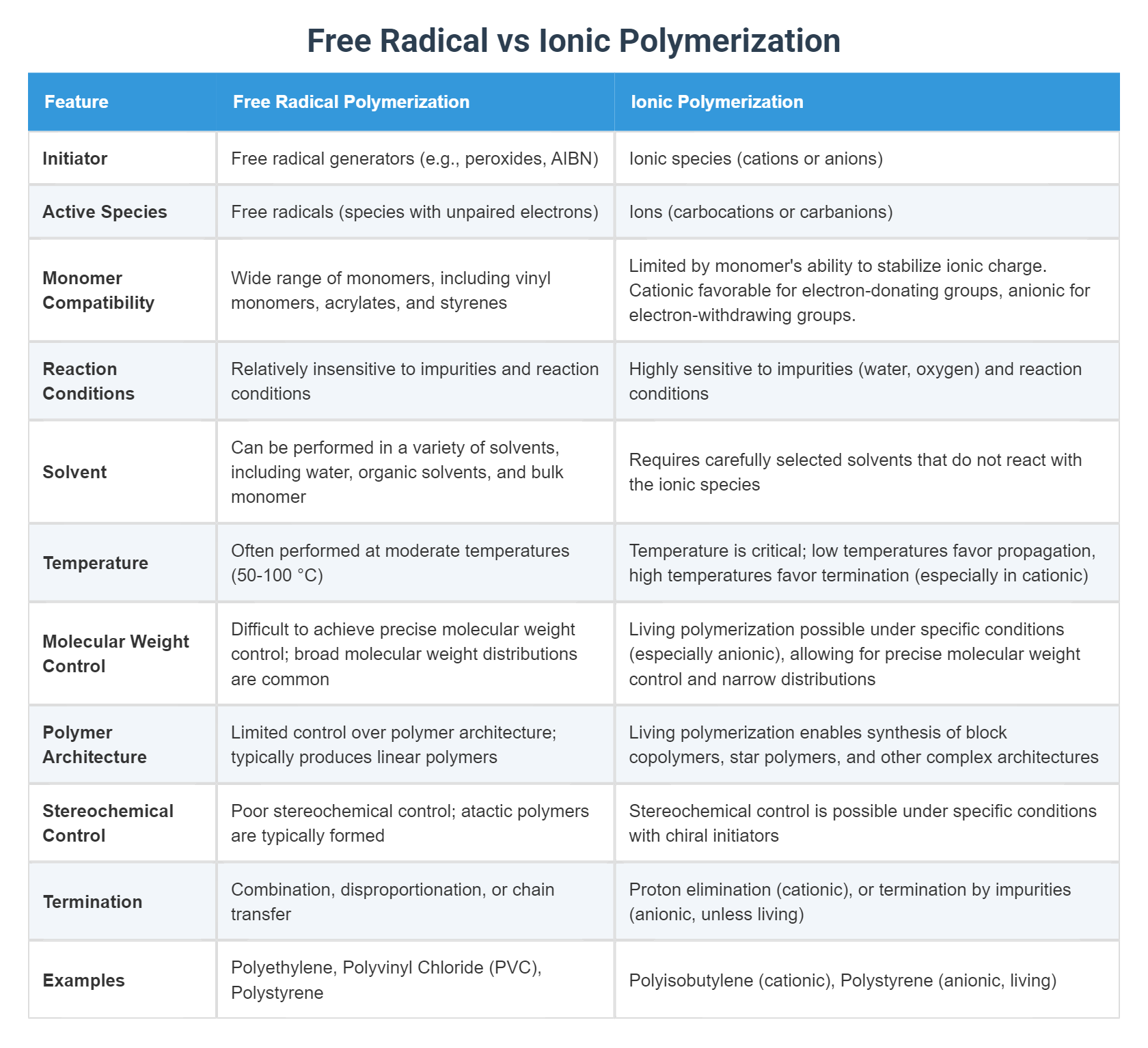 Free Radical vs Ionic Polymerization