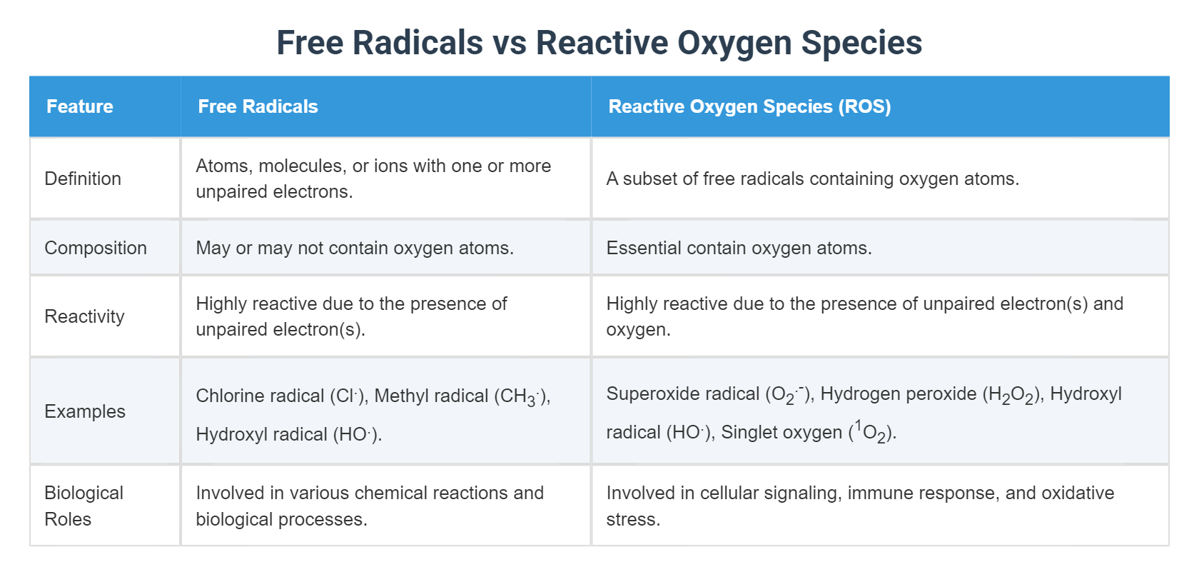 Free Radicals vs Reactive Oxygen Species