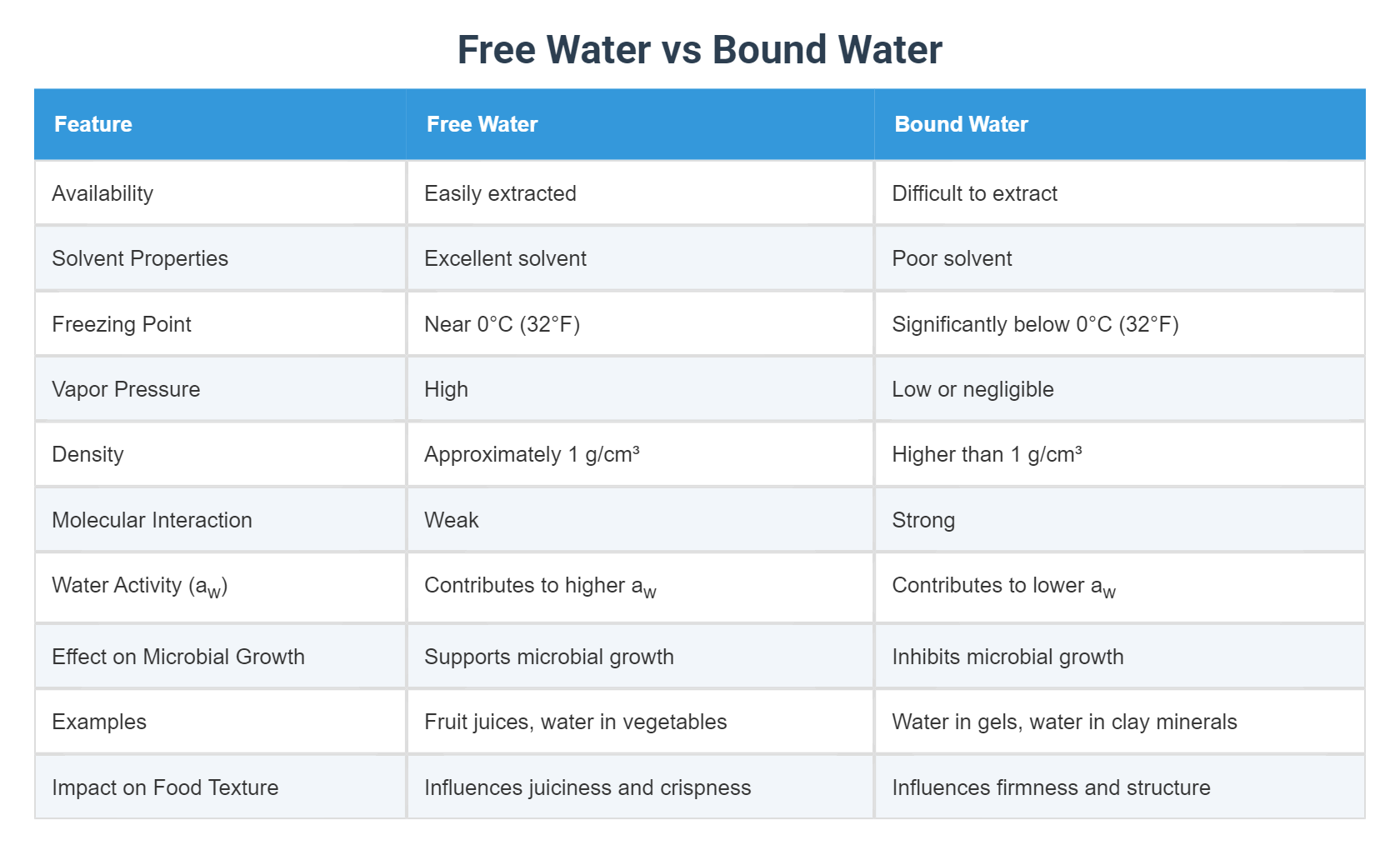 Free Water vs Bound Water