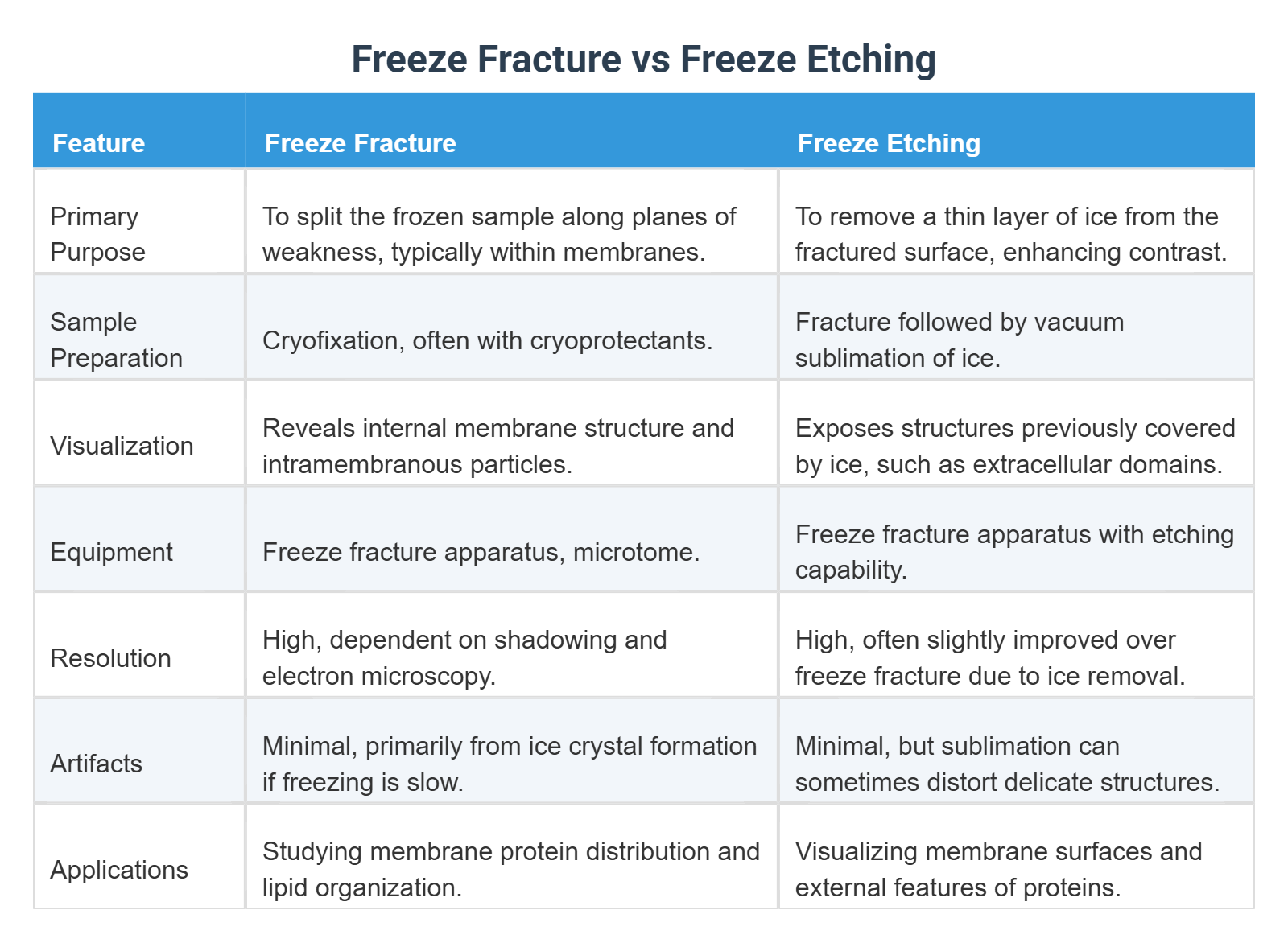 Freeze Fracture vs Freeze Etching