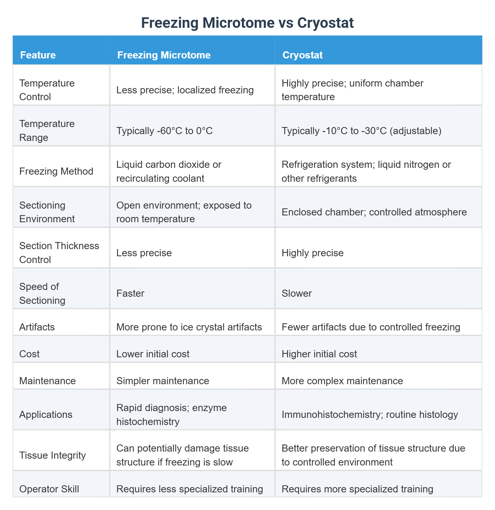 Freezing Microtome vs Cryostat