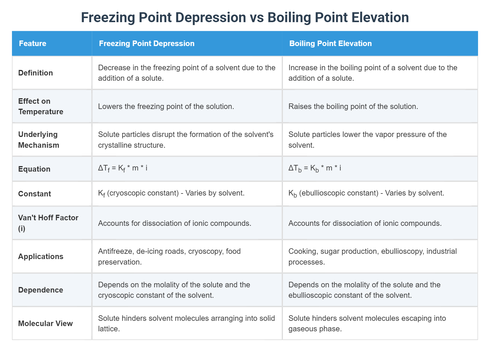Freezing Point Depression vs Boiling Point Elevation