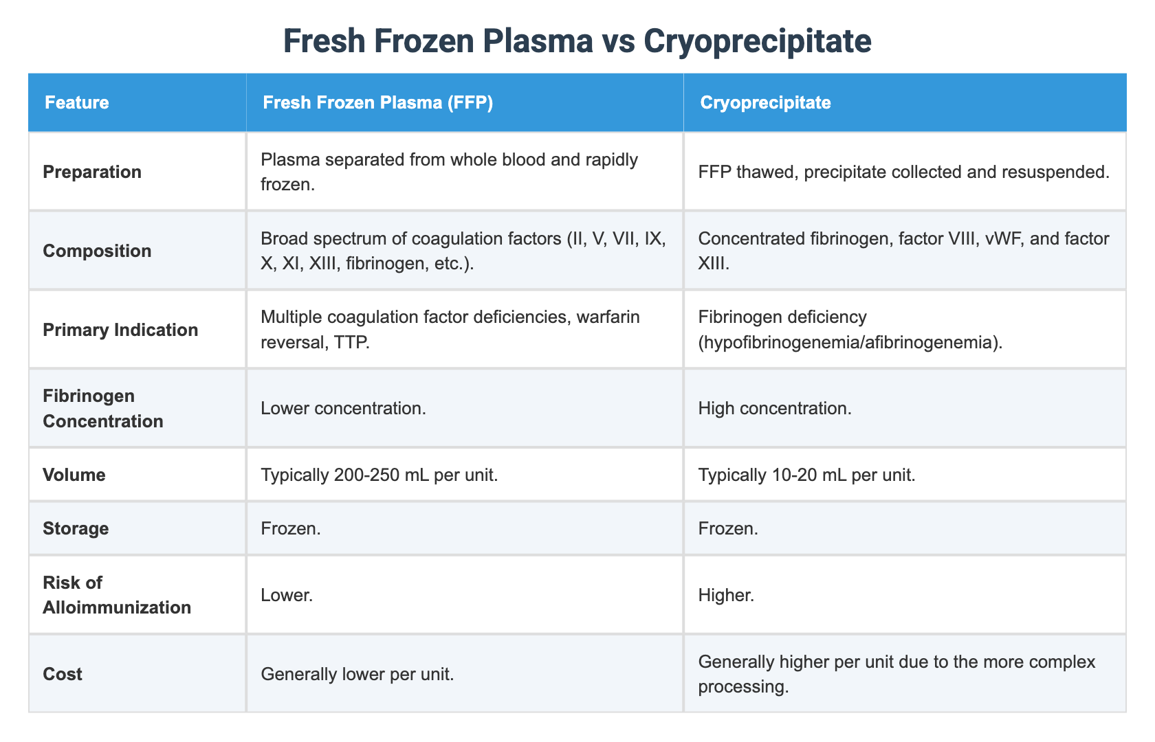 Fresh Frozen Plasma vs Cryoprecipitate