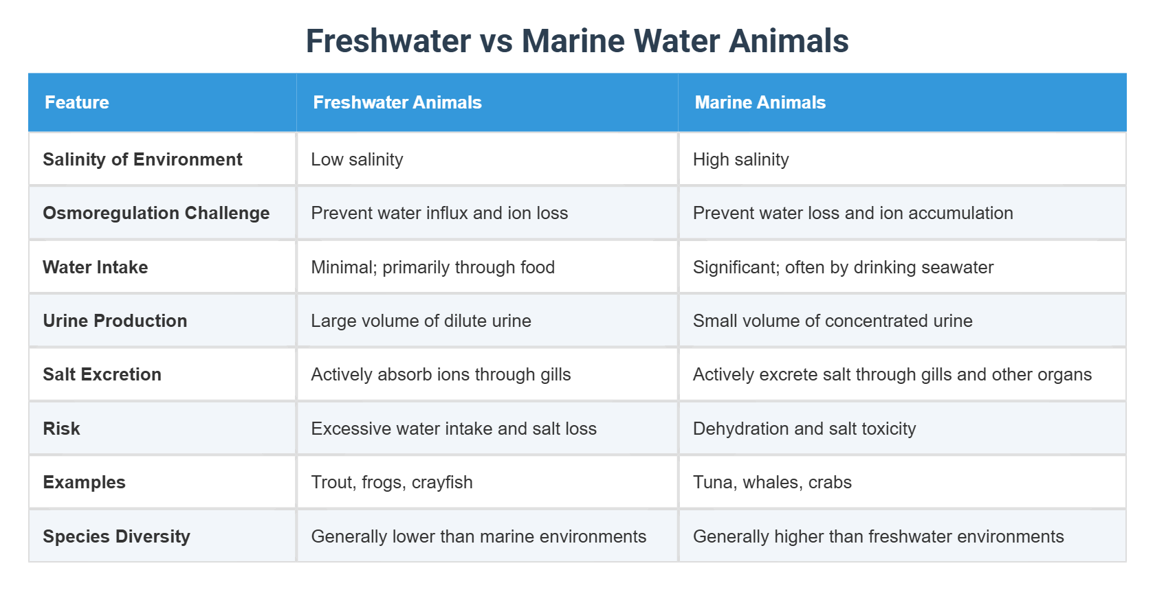 Freshwater vs Marine Water Animals