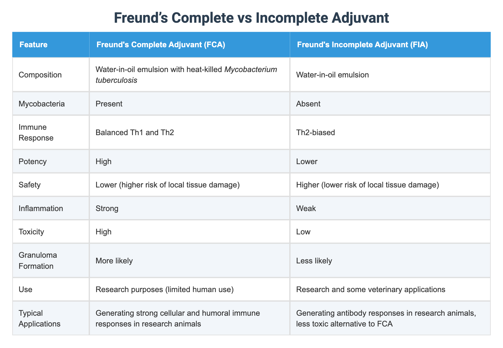 Freund’s Complete vs Incomplete Adjuvant