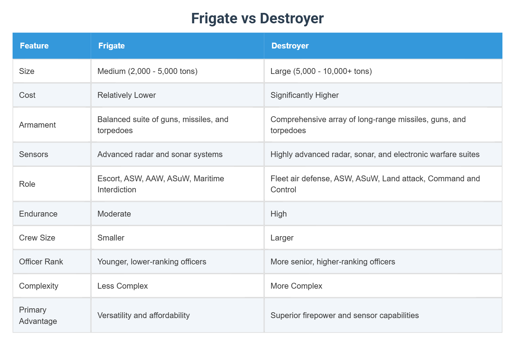 Frigate vs Destroyer