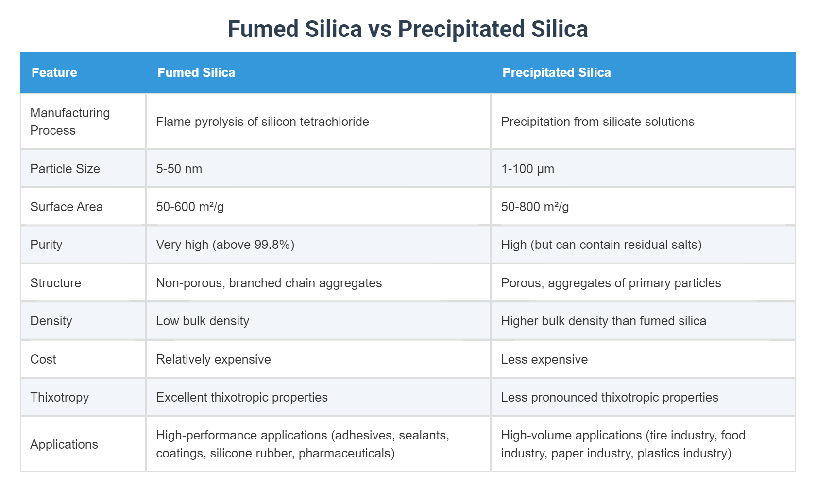 Fumed Silica vs Precipitated Silica