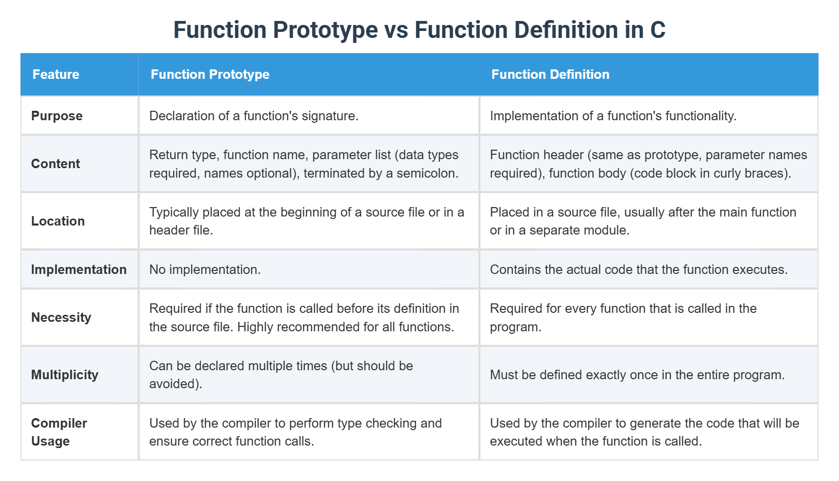 Function Prototype vs Function Definition in C