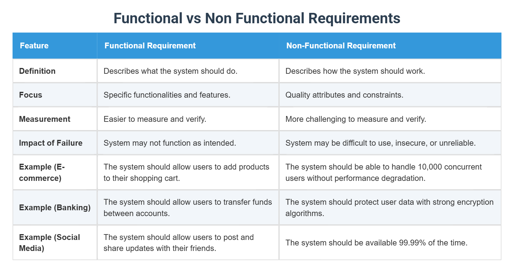 Functional vs Non Functional Requirements