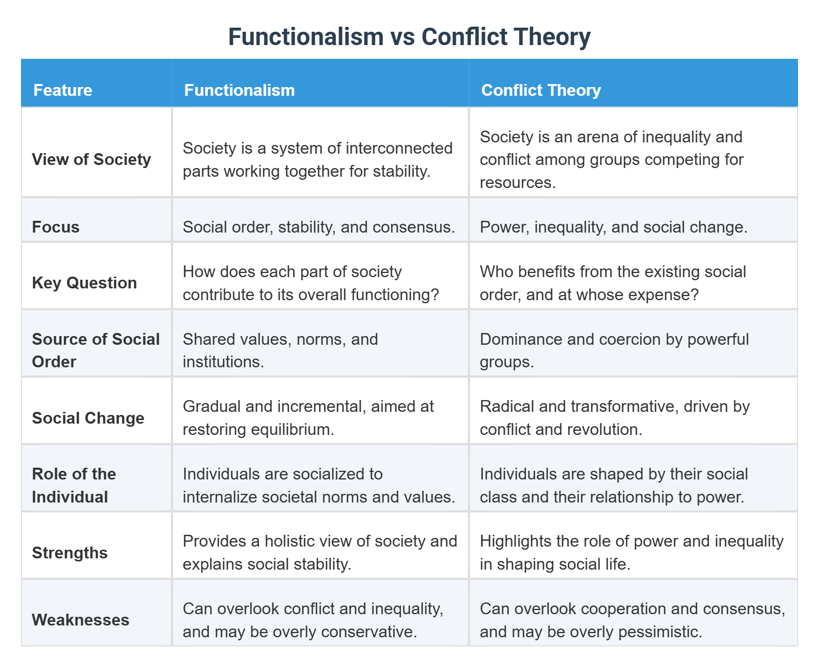 Functionalism vs Conflict Theory