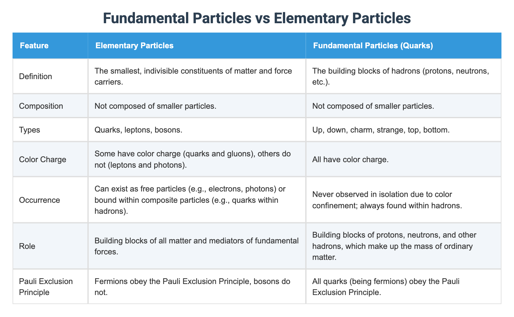 Fundamental Particles vs Elementary Particles