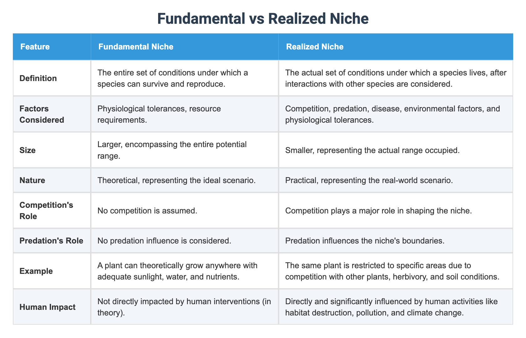 Fundamental vs Realized Niche