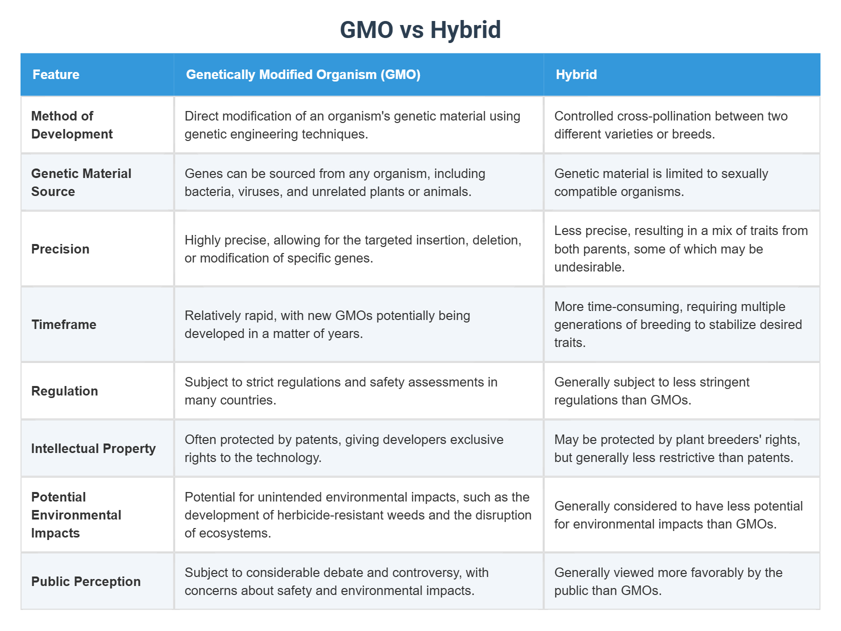 GMO vs Hybrid