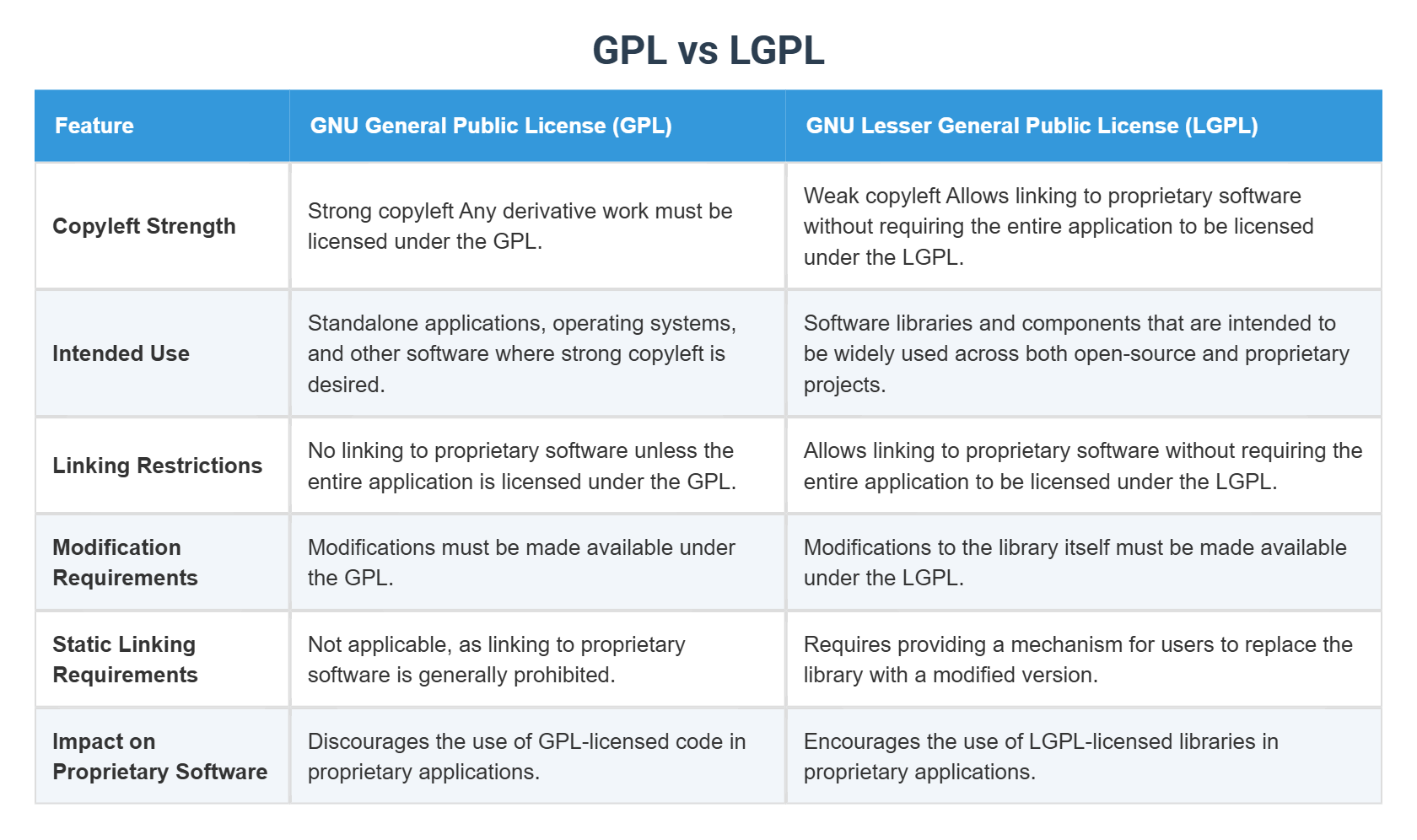 GPL vs LGPL