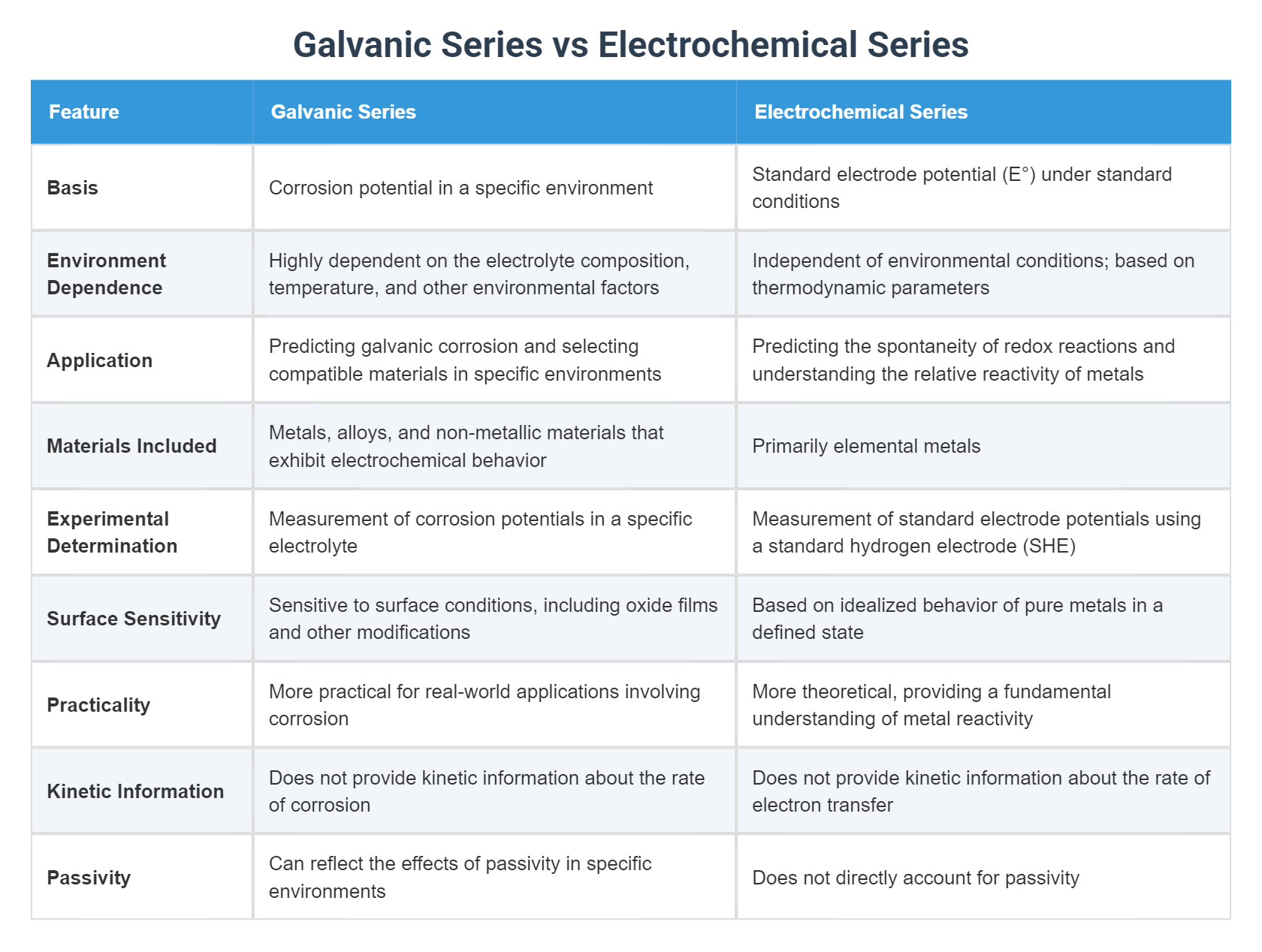 Galvanic Series vs Electrochemical Series