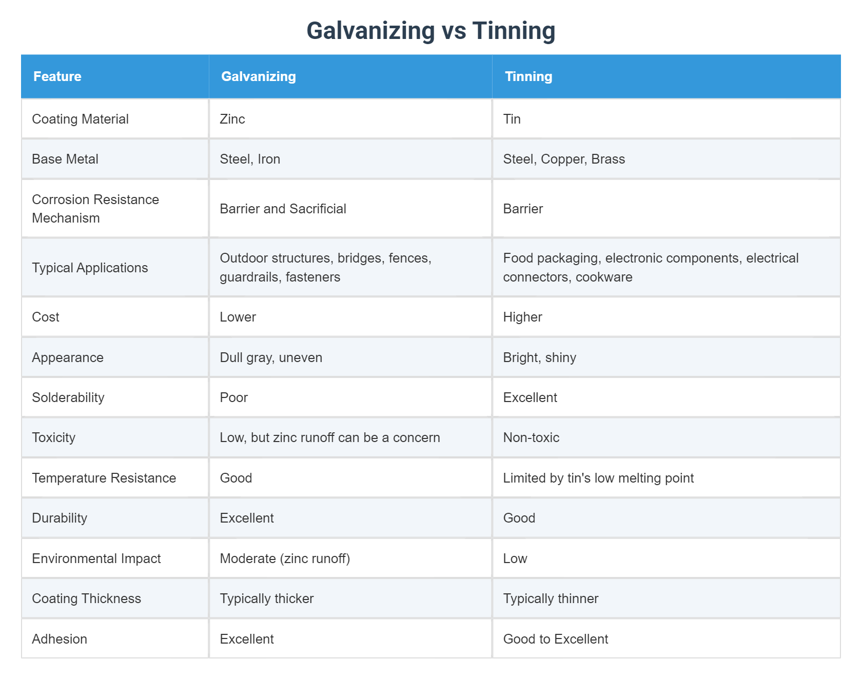 Galvanizing vs Tinning
