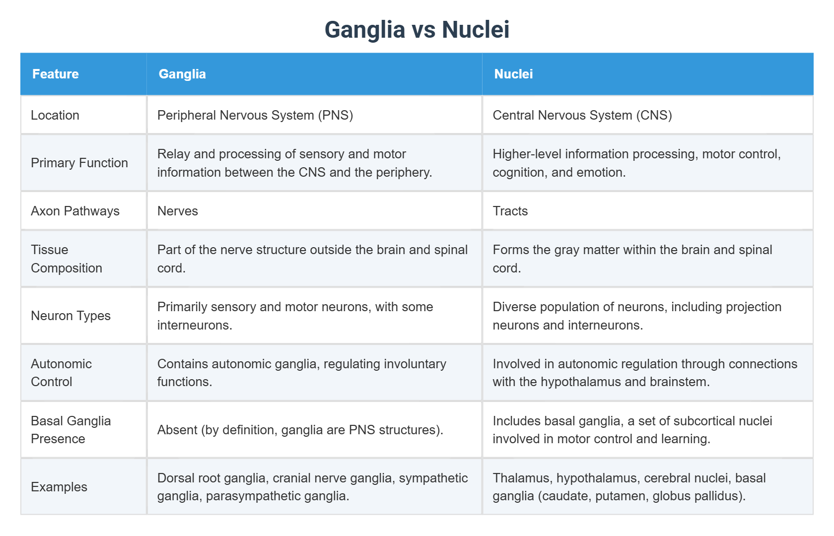 Ganglia vs Nuclei