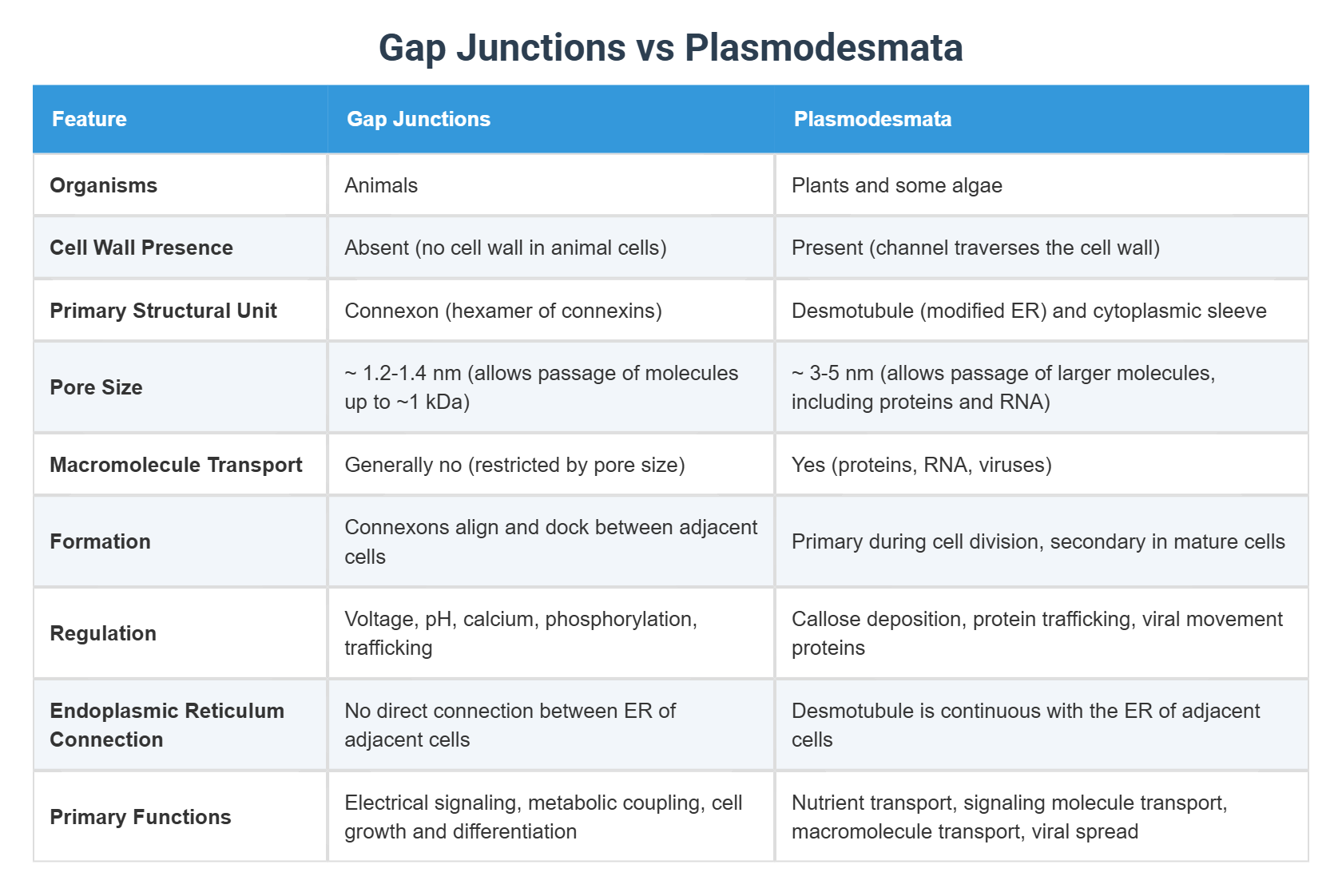 Gap Junctions vs Plasmodesmata