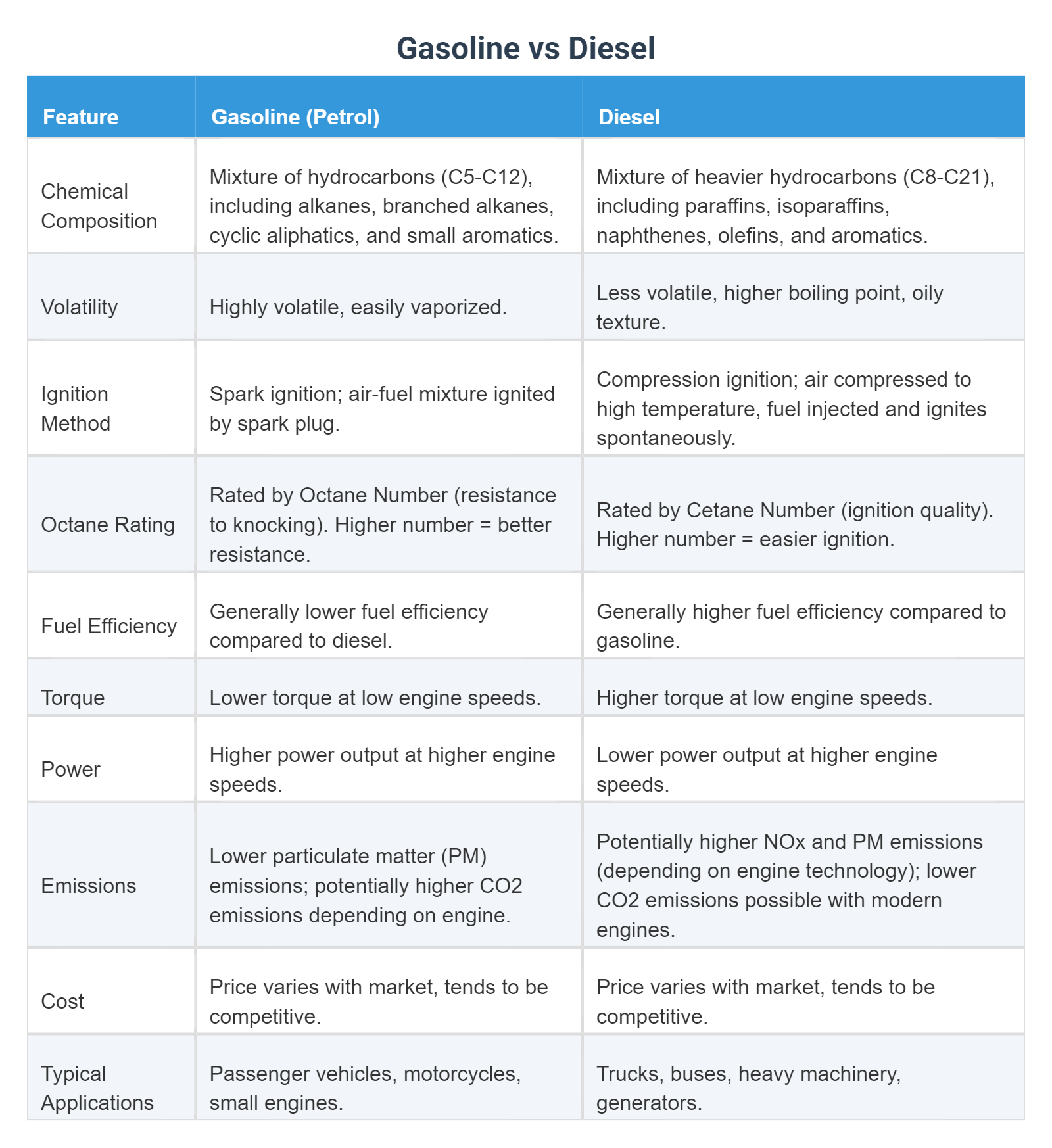 Gasoline vs Petroleum