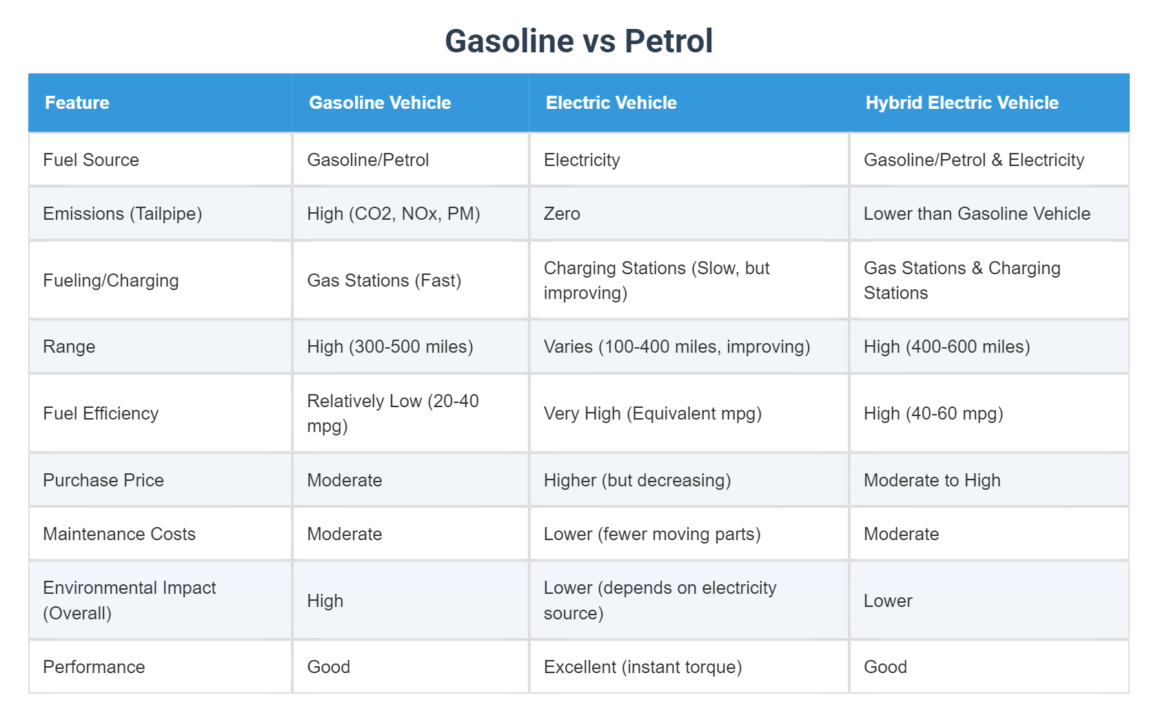 Gasoline vs Petrol